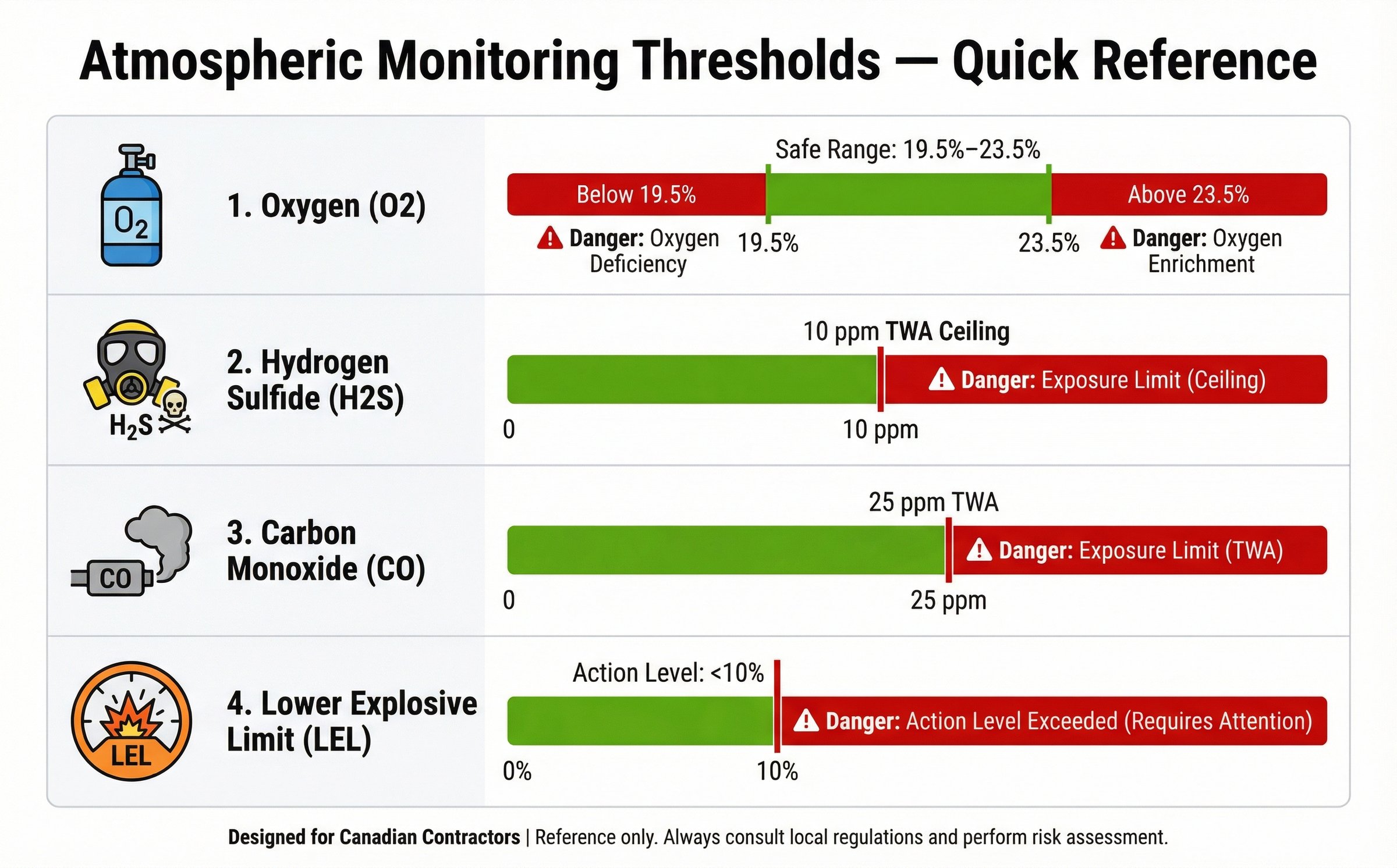 Confined Space Hazards: Types, Testing & Controls