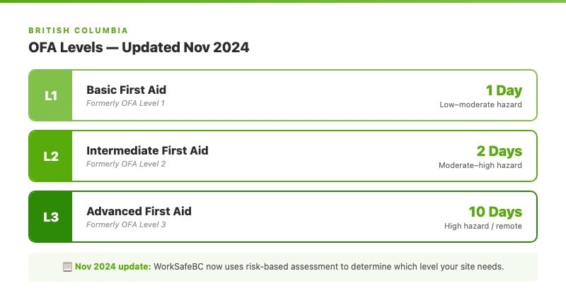 First Aid Certification Levels in Canada Explained