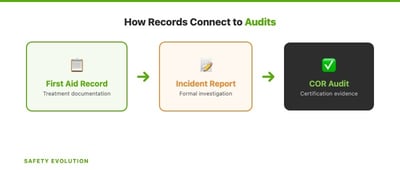 First Aid Records: What Employers Must Document