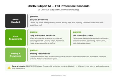 OSHA Fall Protection Standard