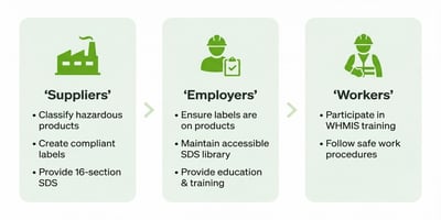 WHMIS 2015 Explained: What Changed and Why It Matters