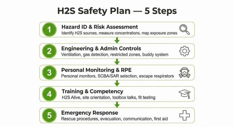 H2S Gas: Hazards, Safety & Worker Guide